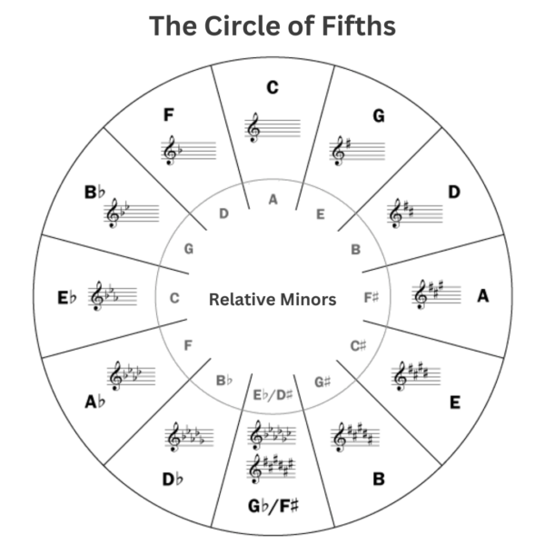 Using the Circle of Fifths to Understand Harmonic Relationships