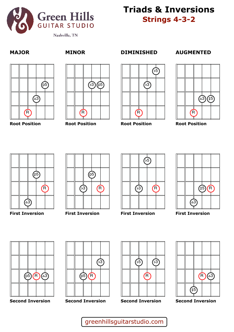 How to Use Triads to Play Chords Anywhere on the Neck